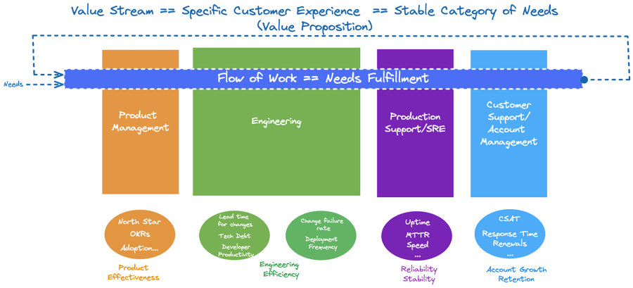 What is Value Stream Management?