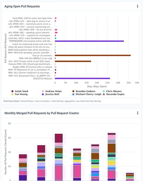 Allstacks | Azure DevOps Integration